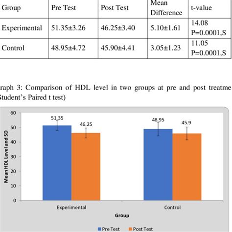 Comparison Of HDL Level In Two Groups At Pre And Post Treatment Download Scientific Diagram