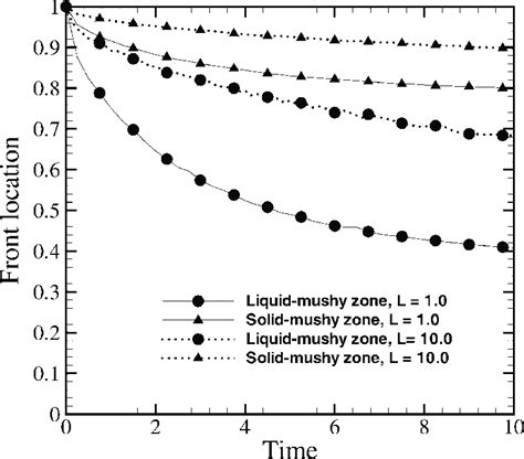 Locations Of Solid Mushy Zone And Liquid Mushy Zone Interfaces With Download Scientific Diagram