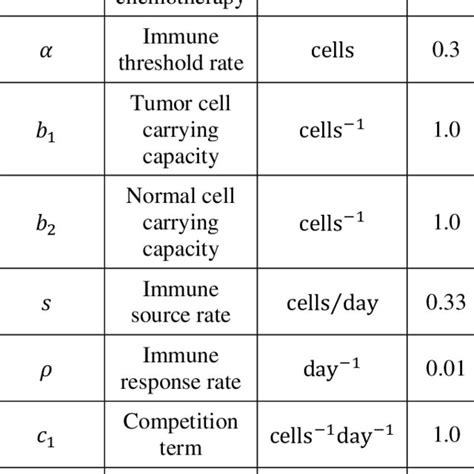 Model Parameters Values 67 Download Scientific Diagram