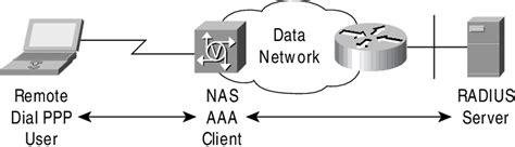 Figure 1 From Authentication Authorization And Accounting Semantic