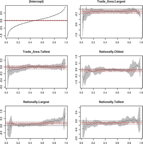 Baseline Quantile Regression Coefficient Estimates Notes This Download Scientific Diagram