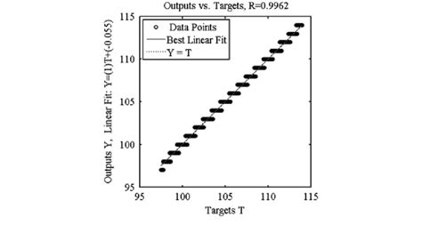 learning capability output of the proposed ann for seen data