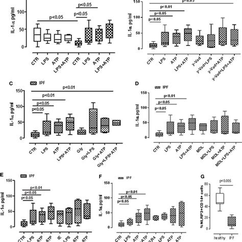 Murine Lungs Of Bleomycin Induced Fibrosis Express Higher Levels Of
