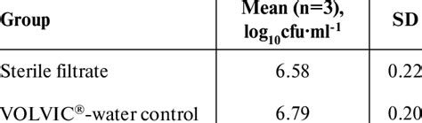 Log 10 Cfu·ml 1 Of E Coli K12 After In Cubation With A Sterile Download Table