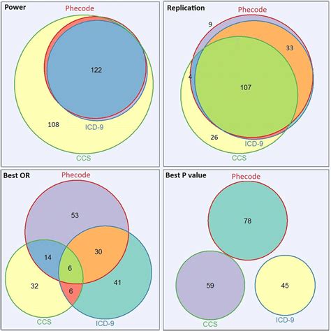 Weighted Venn Diagrams Of The Distributions Of Power Enabled Tests