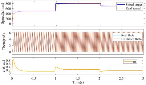 Mathematics Free Full Text Sensorless Control Of Surface Mount Permanent Magnet Synchronous