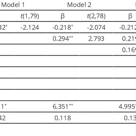 Summary Of Linear Regression Model Variables Predicting Preschool