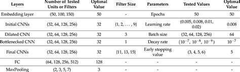 Tested Hyperparameters In Network Layers And Optimal Values Generated