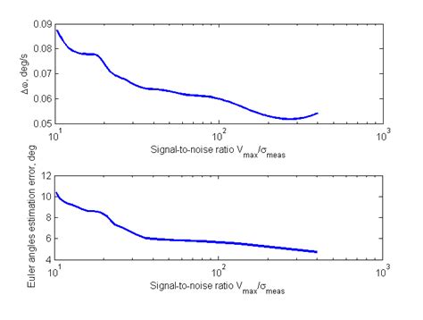 The Worse Accuracy Of Attitude Motion Estimation Dependence On Initial