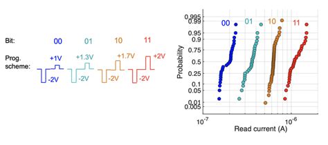Multi Bit Per Cell Characteristics Of The Fefet That Will Allow Storing