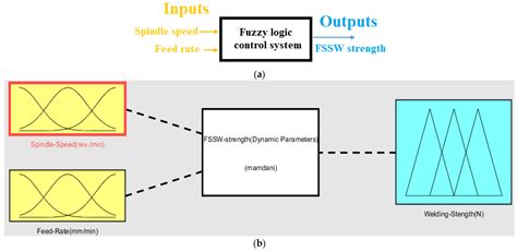 Control Of Static And Dynamic Parameters By Fuzzy Controller To Optimize Friction Stir Spot