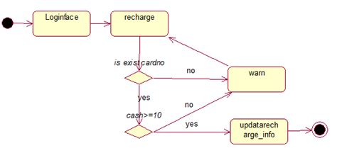 结合机房收费系统对uml的总结