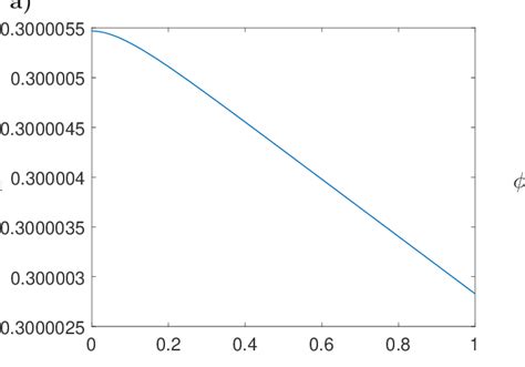 Distributions Of A The Electron Potential φ El B The Ion