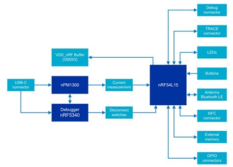 Nrf54l15 Dk A Development Kit For Nrf54l15 Nrf54l10 And Nrf54l05 Socs With Bluetooth Thread