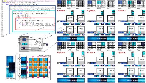 Artificial Intelligence Based Chip Design Transformers On Chip