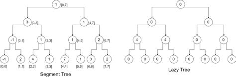 Data Structures Tutorial Lazy Propagation