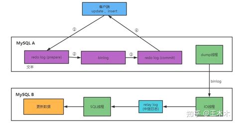 Mysql的主备一致性 知乎