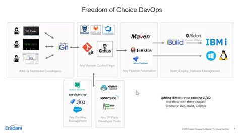 Mitch Hoffman ♥️ Ibm I On Linkedin Eradani Debuts Devops Suite For Ibm