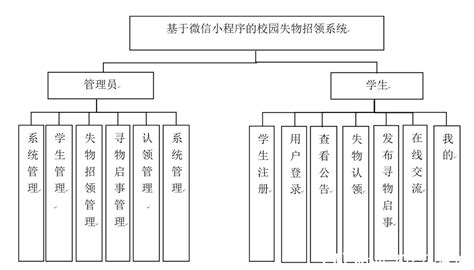 基于微信小程序的校园失物招领系统 计算机毕业设计源码lw文档 哔哩哔哩