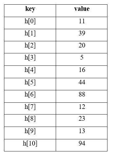 Solved 3 Draw The 10 Entry Hash Table That Results From Using The Hash Course Hero