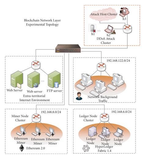 Experiment Traffic Environment Of The Blockchain Network Layer Download Scientific Diagram