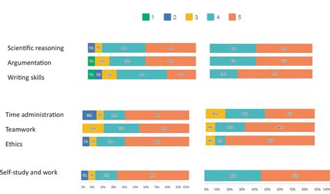 Student Competencies Strengthened During The Course 1 None 5 A