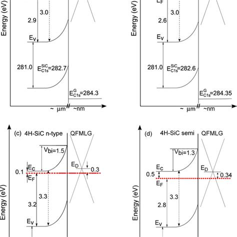 Band Diagrams Of Qfmlg On Sic 0001 A N Type 6h Sic B Download Scientific Diagram
