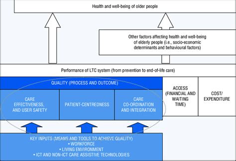 7 Conceptual Framework For Oecd Long Term Care Quality Download Scientific Diagram