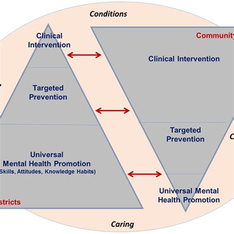 Tiered Intervention Model Within A System Of Care Download Scientific Diagram