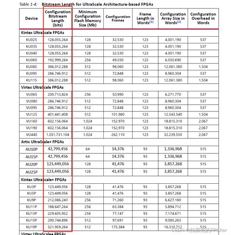 Xilinx远程更新之flash加载时间flash区域划分技巧ultrascale Fpga 在线更新 Csdn博客