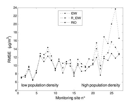 Rms Error Of Interpolation Tools Evaluated With Leaving One Out