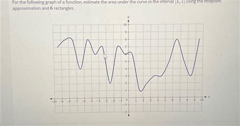 Solved For The Following Graph Of A Function Estimate The