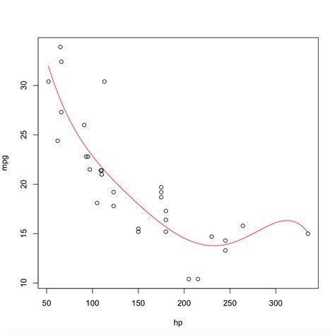 How To Plot Fitted Polynomial In R Stack Overflow