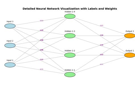 The Most Popular Neural Network Architectures You Should Know Emitechlogic