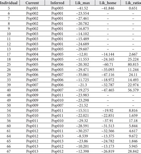 Population Assignment Test Results Showing Plants Inferred To Be From