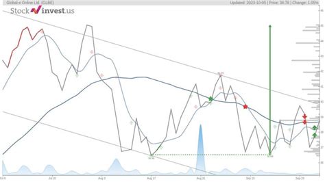 Glbe Signal Alert Double Bottom Identified Rstockinvest