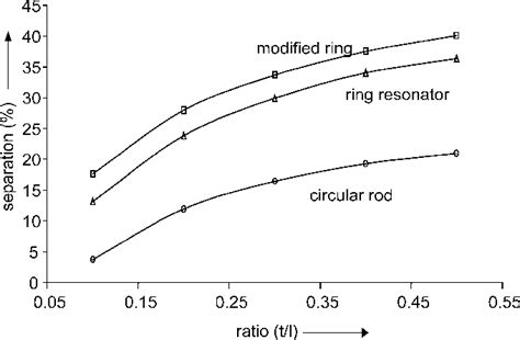 Figure 10 From A Modified Ring Dielectric Resonator With Improved Mode
