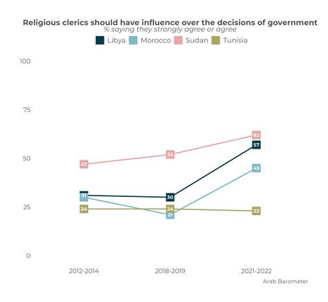 A New Dawn For Political Islam Arab Barometer