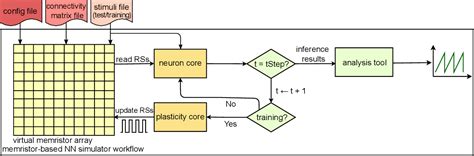 Figure 1 From A Tool For Emulating Neuromorphic Architectures With Memristive Models And Devices