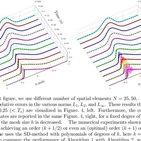 Numerical Dashed Lines And Exact Solid Lines Solutions Of The
