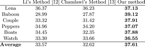 Psnr Db Comparison Of The Watermarked Images Download Table