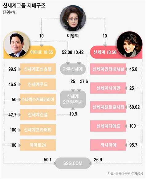 계열분리 선언한 신세계그룹 정용진vs정유경 지배계열사는  에펨코리아