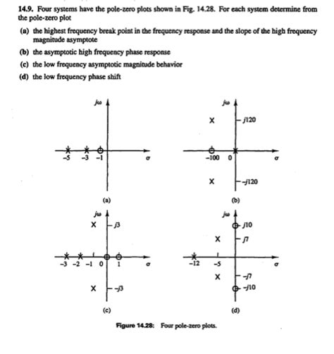 Four Systems Have The Pole Zero Plots Shown In Fig Chegg