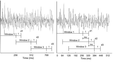 Figure 3 From Current State Of Digital Signal Processing In Myoelectric Interfaces And Related