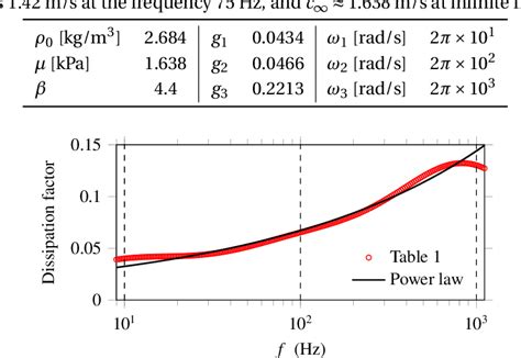 Table 1 From Computation Of Viscoelastic Shear Shock Waves Using Finite Volume Schemes With