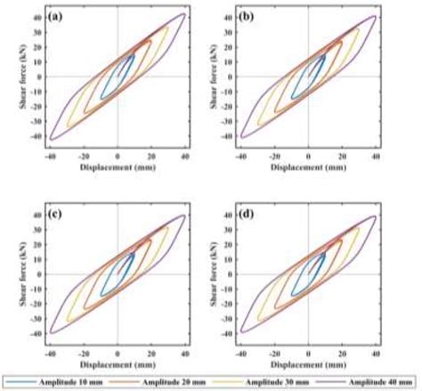 Hysteresis Loops Of Ers Without Rubber Core With Different Shear Download Scientific Diagram