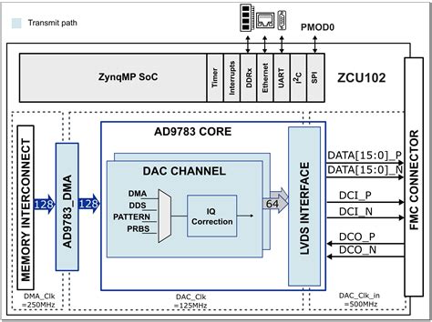 ad9783 evaluation board dac fmc interposer and xilinx reference design