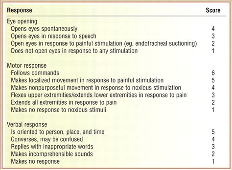 Glasgow Coma Scale