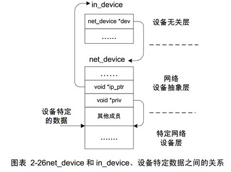 学习linux 4 12内核网路协议栈（1 7）——网络设备的初始化（struct net device） linux link mode csdn博客