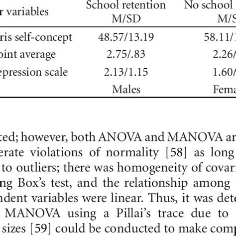 Means And Standard Deviation Of Predictor Variables As A Function Of